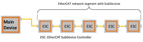What Is Ethercat Open Mode Acontis