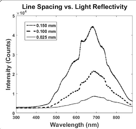 Light Reflection Of Laser Treated Silicon Samples At One Overlap Ol