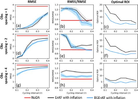 plots of prior a d g rmse and b e h rmss rmse and optimal