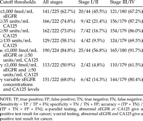 Statistics Of Test Sensitivity Download Table