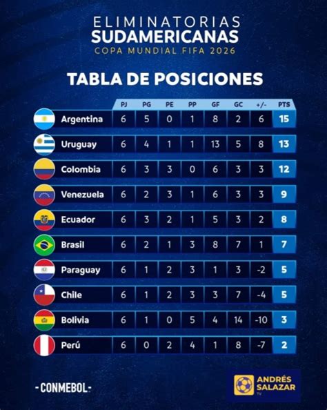 Así Quedó La Tabla De Las Eliminatorias Sudamericanas Tras Finalizar La