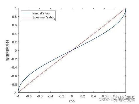 用copula模型进行蒙特卡洛 Monte Carlo 模拟和拟合股票收益数据分析 附代码数据 知乎