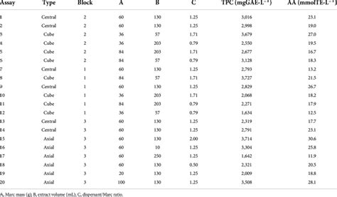 Design Matrix And Results Obtained For Bioactive Indexes Total