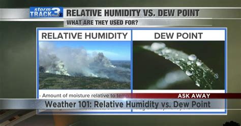 Ask Away What Is The Difference Between Relative Humidity Vs Dew