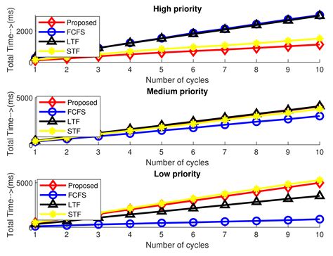 Intelligent Task Offloading In Fog Computing Based Vehicular Networks