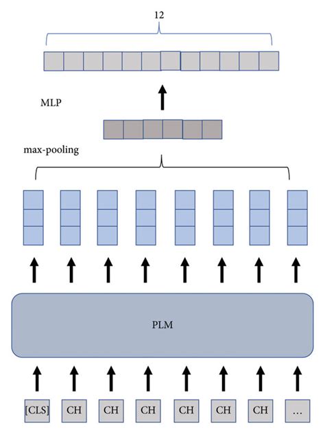 Structure Chart Of Policy Instrument Classification Model Download