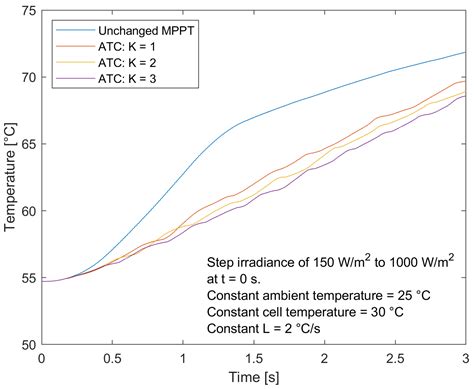 A Reliability Optimized Maximum Power Point Tracking Algorithm Utilizing Neural Networks For