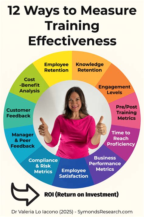 12 Proven Ways To Measure Training Effectiveness And Roi