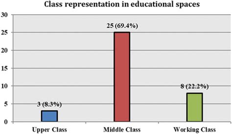 Full Article Gender And Class In The Imagined Educational Spaces In