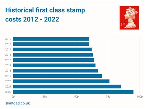 Usps Stamp Cost History At Mark Dunning Blog