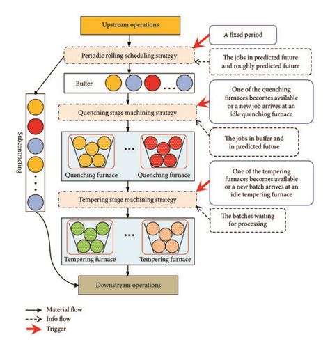 The Flow Chart Of Hierarchical Production Planning Download