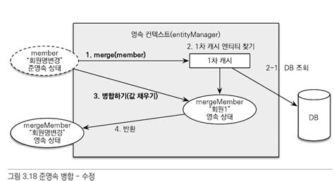 자바 Orm 표준 Jpa 프로그래밍 영속성 관리 자바 Orm 표준 Jpa 프로그래밍 영속성 관리