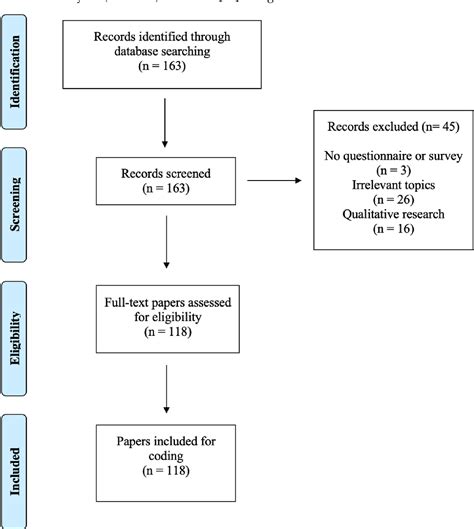 figure 1 from a systematic review of the validity of questionnaires in