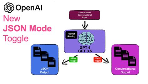 now you can set gpt output to json mode by cobus greyling medium