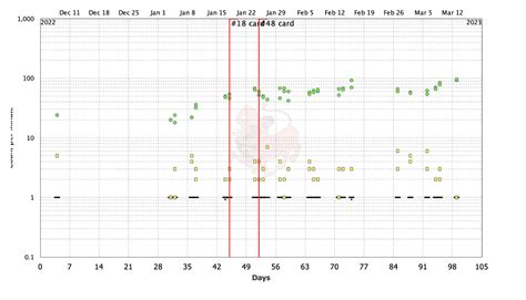 Standard Celeration Charts — Goyen Foundation