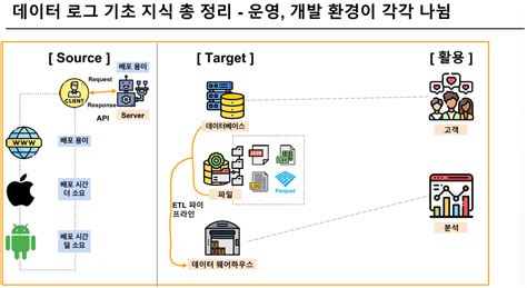 데이터 리터러시 데이터 로그 설계