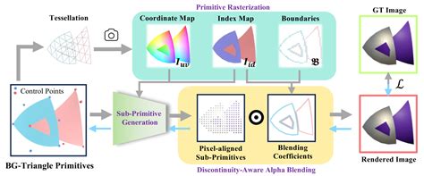 250313961 Bg Triangle Bézier Gaussian Triangle For 3d Vectorization