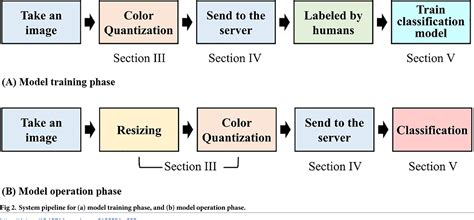 Figure 2 From Convolutional Neural Network Based Classification System