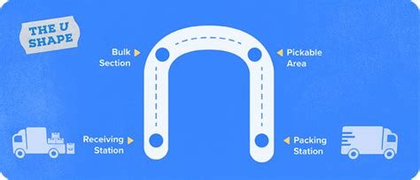 Warehouse Layout Warehouse Operations