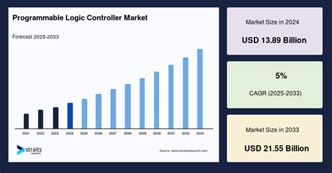 Programmable Logic Controller Market Size Share Suppliers Report To 2033