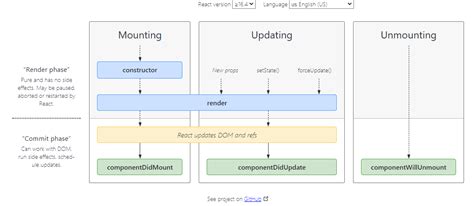 Til React Lifecycle 생명주기