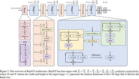 13ms 延迟 清华 Iccv 2023 最新开源移动端网络架构 Repvit,速度贼溜! 知乎 13ms 延迟 清华 Iccv 2023 最新开源移动端网络架构 Repvit,速度贼溜! 知乎