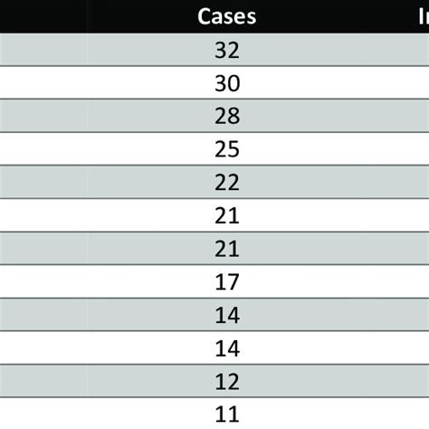 Summary Of Genes With Somatic Mutations In 10 Or More Cases Including Download Scientific