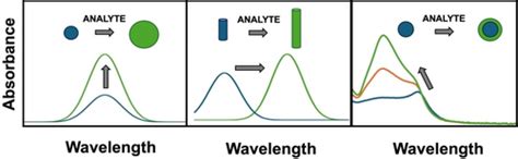 Growth‐based Analyte And Bioanalyte Sensing Applications Using Noble