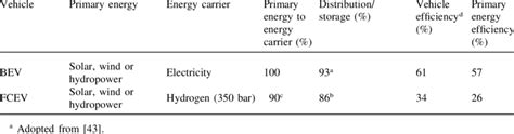 Primary Energy Efficiency With Solar Wind Or Hydropower As Primary