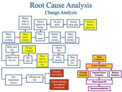 Ppt Accident Investigation Root Cause Analysis Powerpoint
