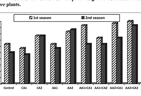 Effect Of Ascorbic And Citric Acid On Number Of Branches Of Foeniculum Download Scientific