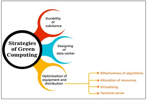 Green Computing Tpoint Tech
