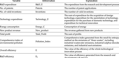 The Definition Of Different Variables Of The Green Technology Download Scientific Diagram