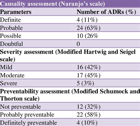Causality Severity A Preventability Assessment Of Adr Download Scientific Diagram