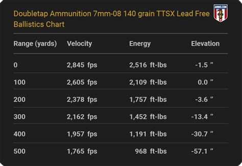 7mm 08 Ballistics Tables From All The Major Ammunition Manufacturers Tea Party Before Its News