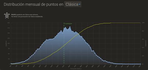 Statistics Why Do You See Peaks On The Elo Distribution Chess
