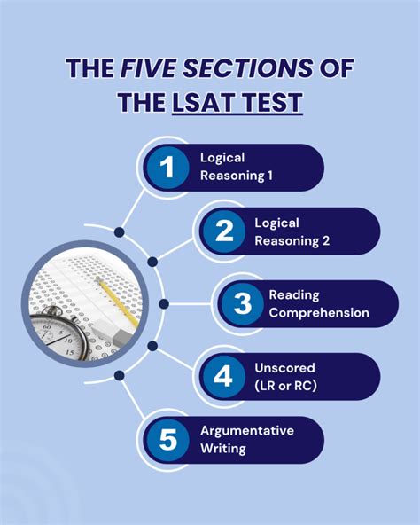 Lsat Sections Types Formats And Top Prep Tips