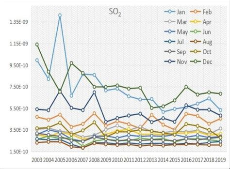 Annual Concentration Of So2 Annual Average Surface Concentration So2