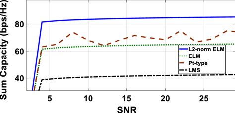 Sum Capacity Performance Analysis Of Noma System For Distanced Based Download Scientific