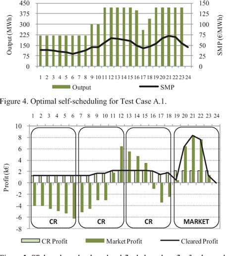 Figure 4 From A Profit Maximization Model For A Power Producer In A Pool Based Energy Market