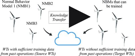 Transfer Learning Strategy Enhancement Download Scientific Diagram