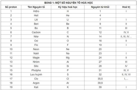 Hóa Trị Của Cl Tìm Hiểu Chi Tiết Và ứng Dụng Trong Hóa Học