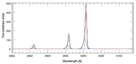 Two Component Gaussian Fitting Of The 16 × 16 Rest Frame Nuclear