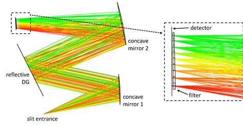 Linearly Variable Optical Filter Design For Compact Spectrometer