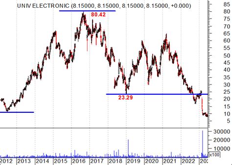 Última análise à Universal Electronics - Borja On Stocks