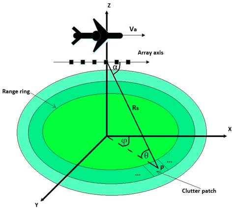 Sensors Free Full Text A New Statistical Method For Determining The Clutter Covariance
