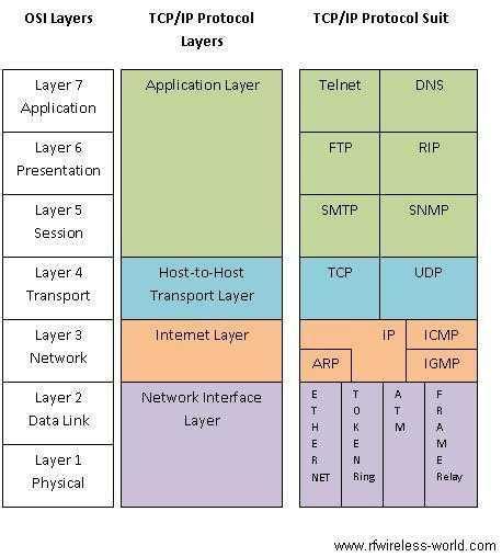 Osi Vs Tcpip Models Key Differences Explained Rf Wireless World