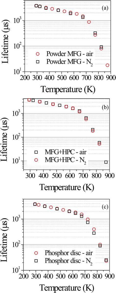 Lifetime Calibration Under Different Atmospheres A Phosphor Powder