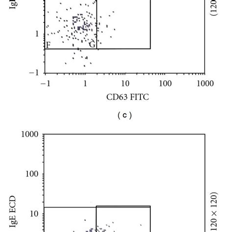 Detection By Flow Cytometry Of Cd63 Upregulation On Leukocytes