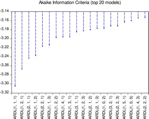 Ardl Model Summary Source Researcher Computation Usingeview10 Download Scientific Diagram